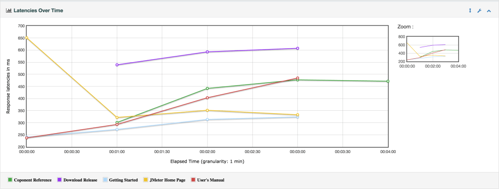 How to generate Dashboard Report in JMeter – JMeter VN